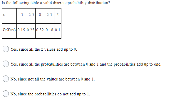 Solved Is the following table a valid discrete probability | Chegg.com