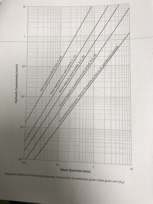 Solved Grain Size Analysis Homework Engineering Geology, | Chegg.com