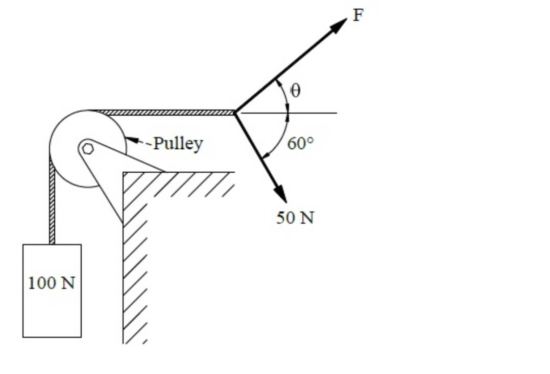 Solved To Support The 100 N Block As Shown The Resultant Of