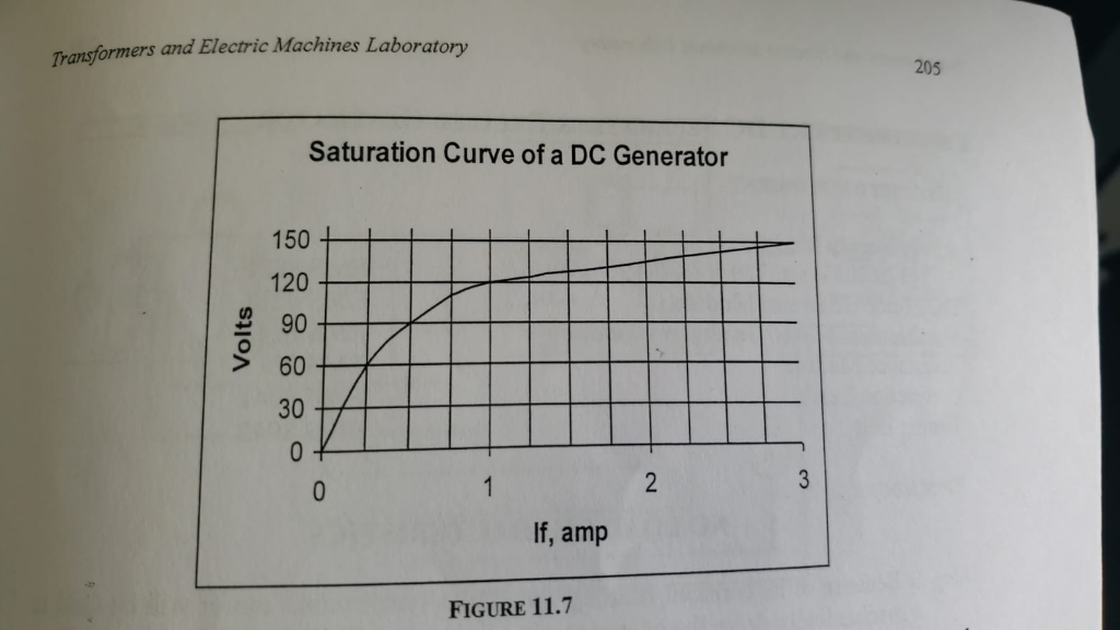 Solved 2. Figure 11.7 shows the no-load saturation curve of | Chegg.com