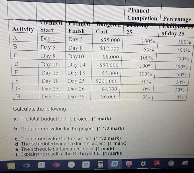 Solved Planned Completion Percentage Activity Start Finish | Chegg.com