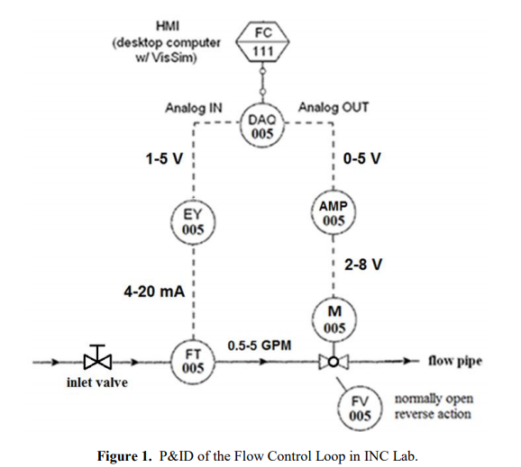 Solved 3. AMP in Figure 1 is an Offset/Gain Instrumentation | Chegg.com