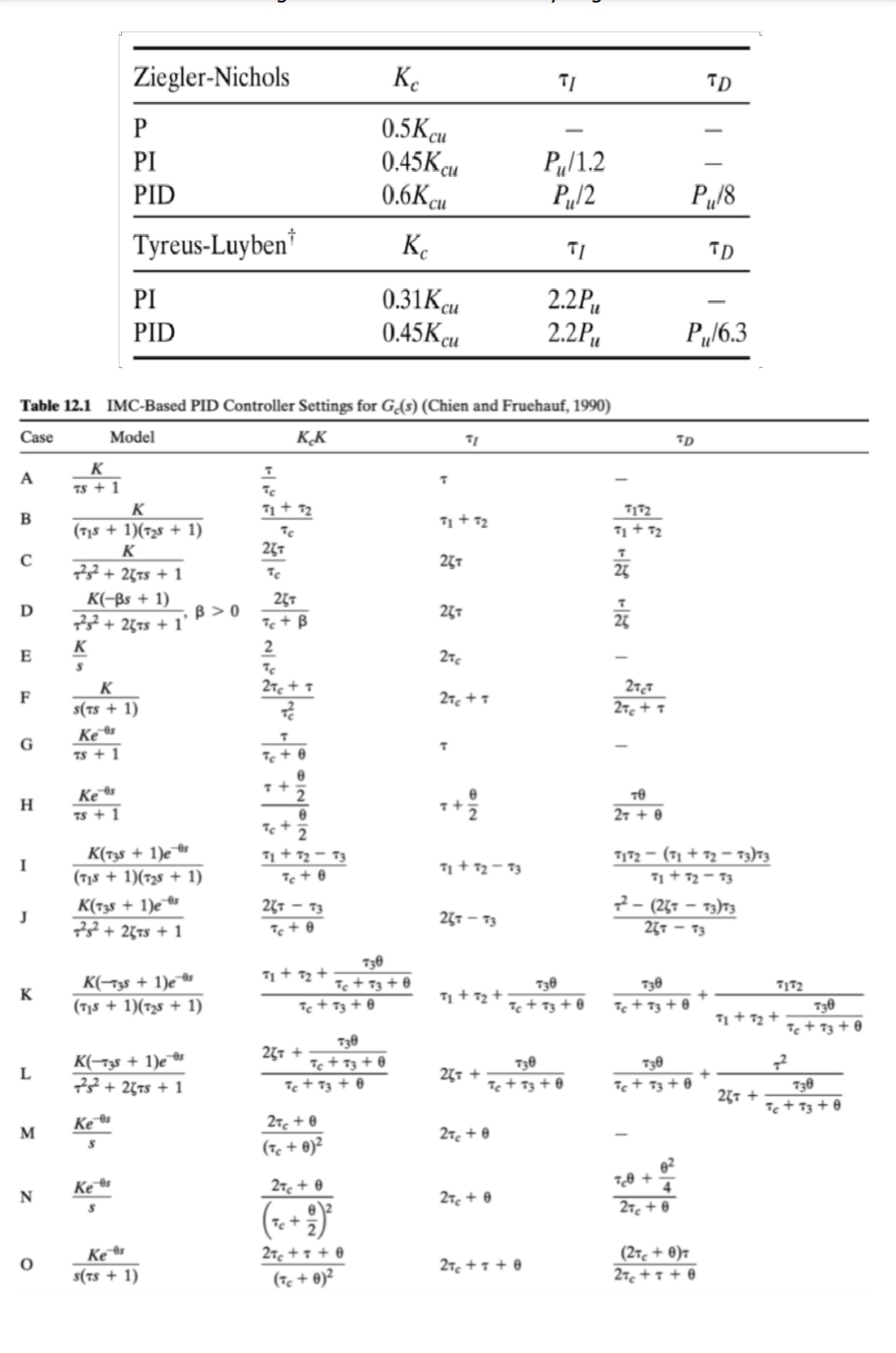 Solved \begin{tabular}{lccc} \hline Ziegler-Nichols & Kc & | Chegg.com