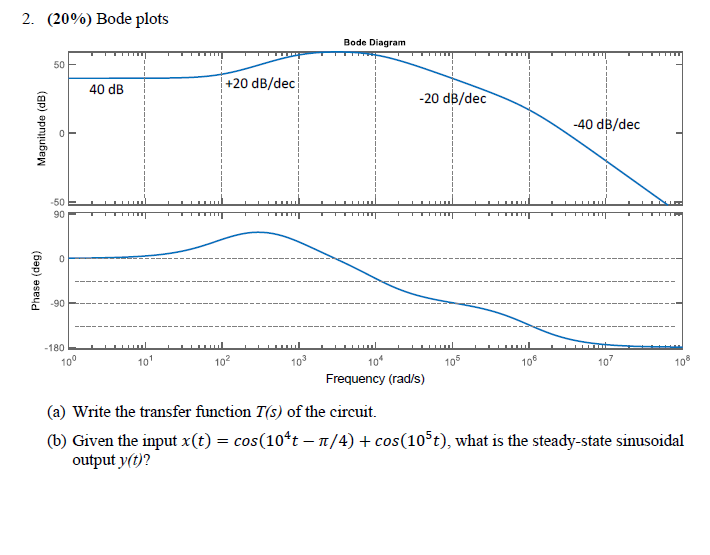 Solved 2. (20%) Bode plots Bode Diagram 50 40 dB +20 dB/dec | Chegg.com