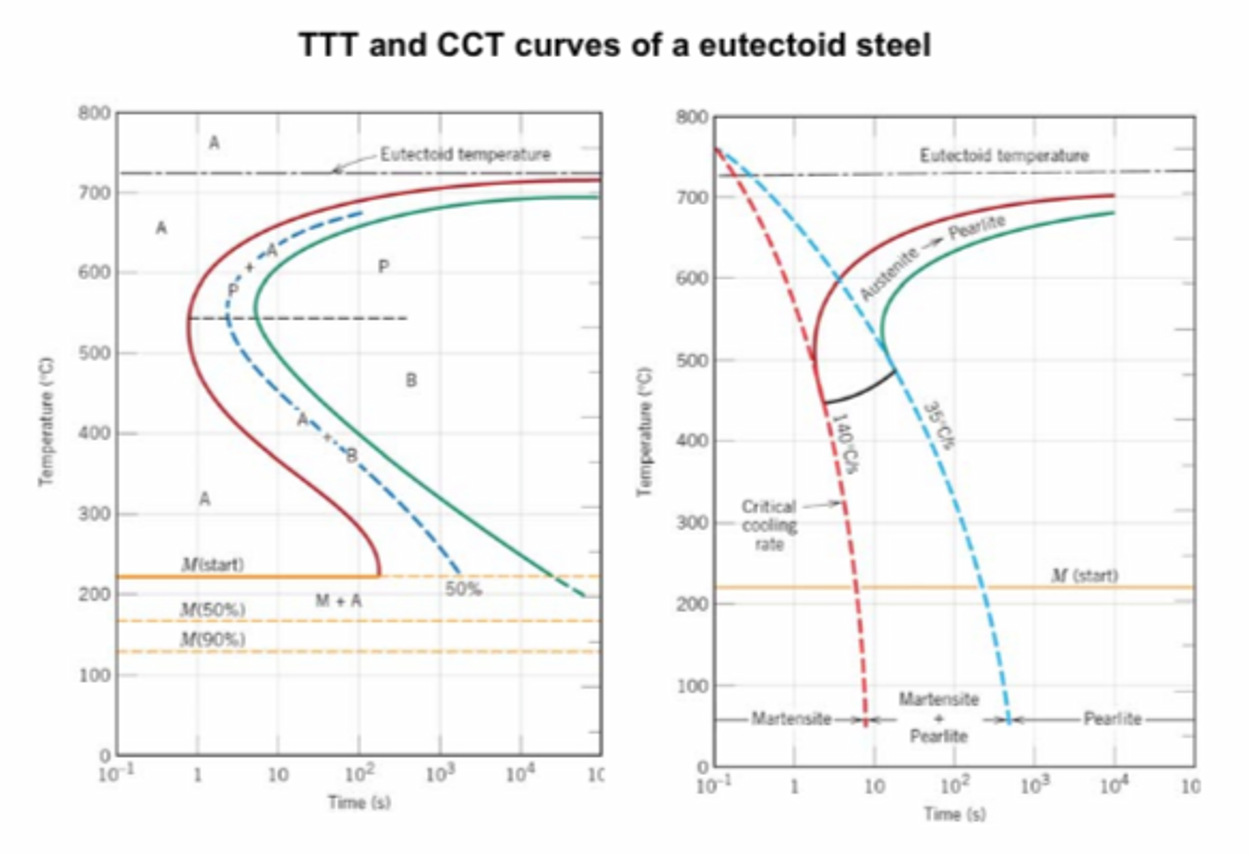 Solved Using the isothermal and continuous cooling | Chegg.com