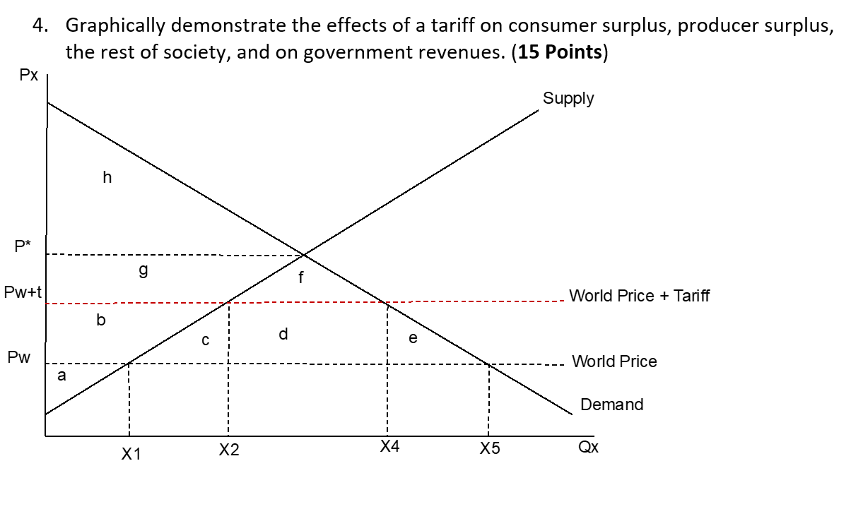 Solved 4. Graphically demonstrate the effects of a tariff on | Chegg.com