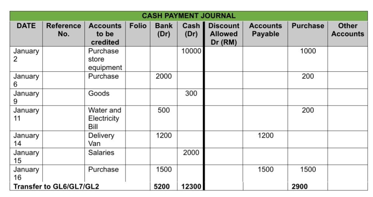 Solved Prepare the ledger and trial balance based on the | Chegg.com