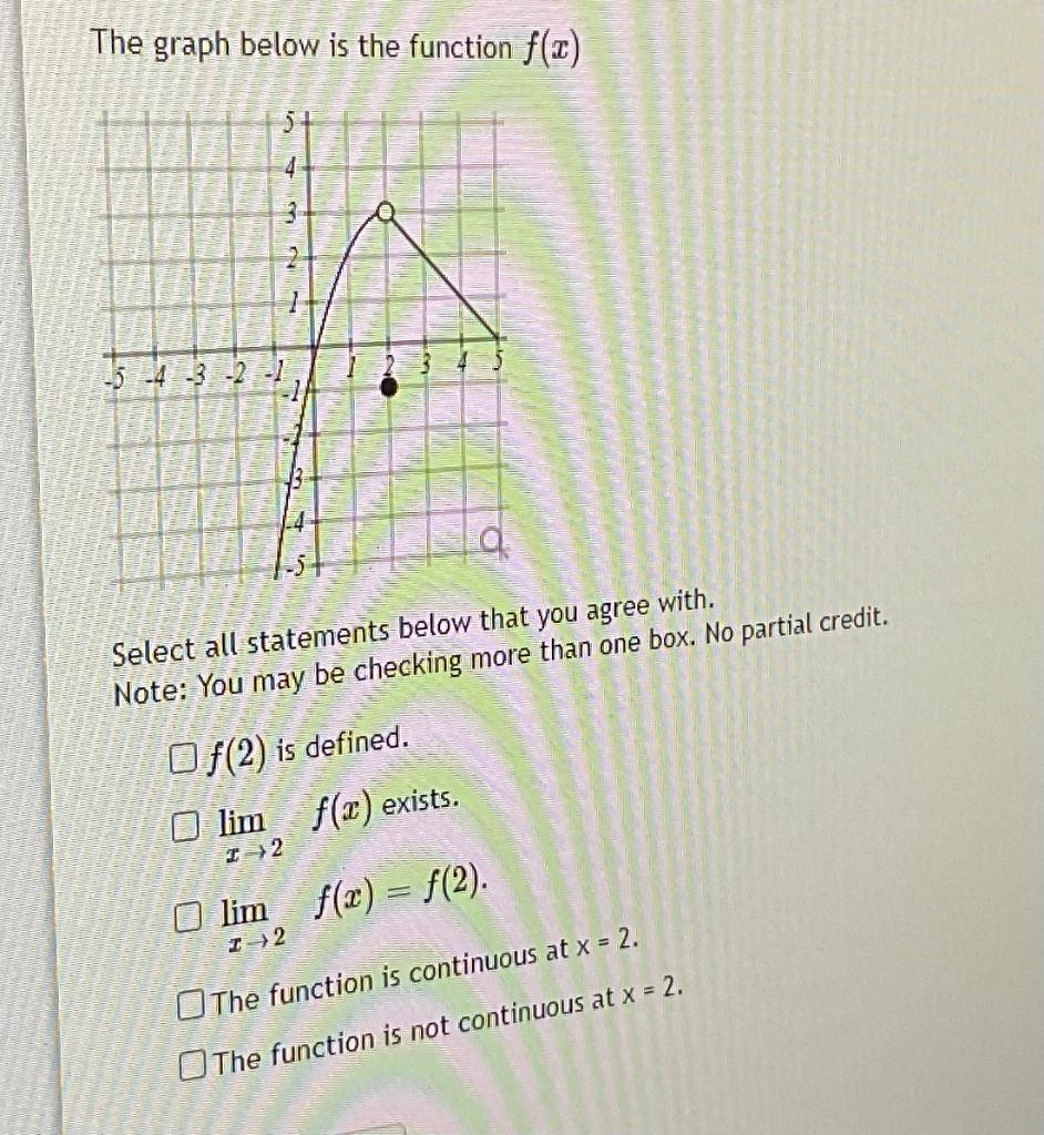 Solved The graph below is the function f(x) -5 -4 -3 -2 4 | Chegg.com