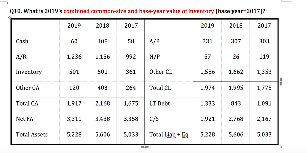 Solved Q10. What is 2019's combined common-size and | Chegg.com