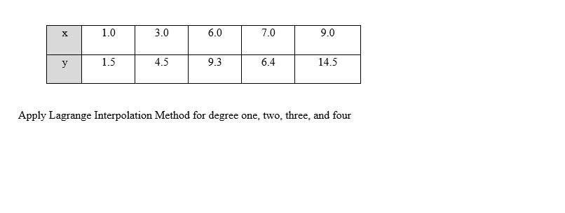 Solved Obtain The Polynomial Equations Of First Second 