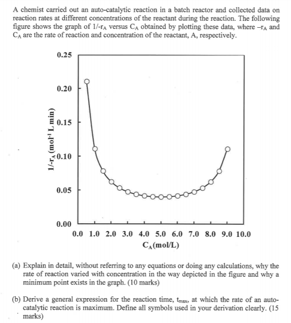 Solved A chemist carried out an auto-catalytic reaction in a | Chegg.com