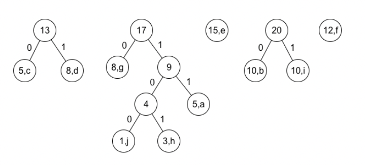Solved A Huffman Coding Tree is built in a series of steps | Chegg.com