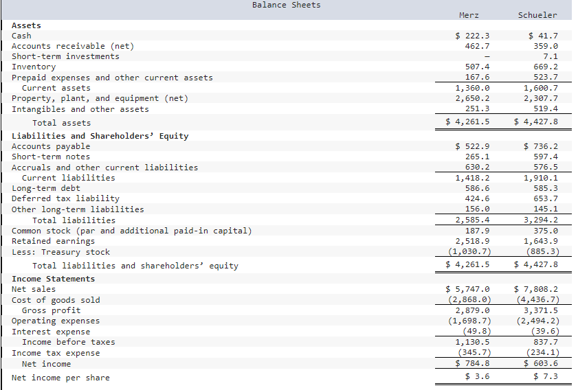 Solved Presented below are condensed financial statements | Chegg.com
