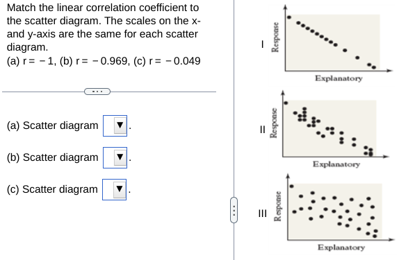 Solved Match the linear correlation coefficient to the | Chegg.com