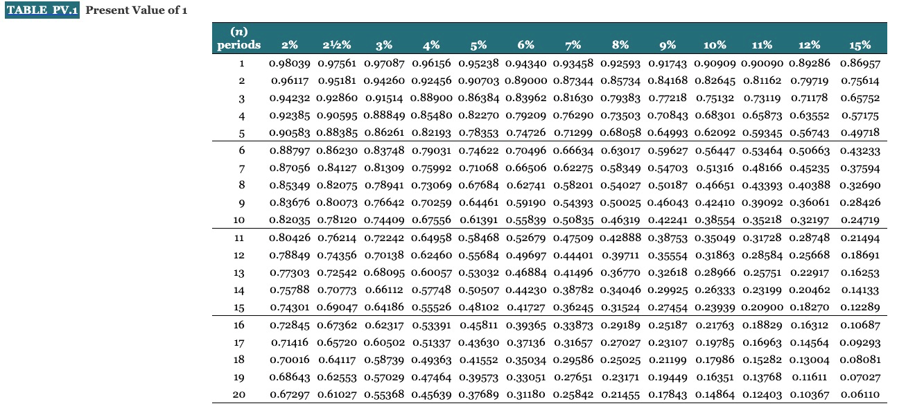 Solved TABLE PV.1 Present Value of 1 1 2 9 (n) periods 2% | Chegg.com