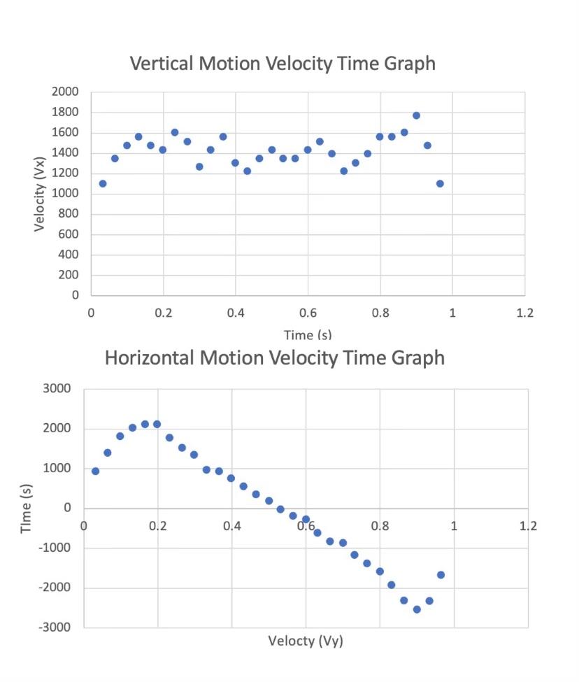 Solved 1. Use your velocity-time graph for the vertical | Chegg.com