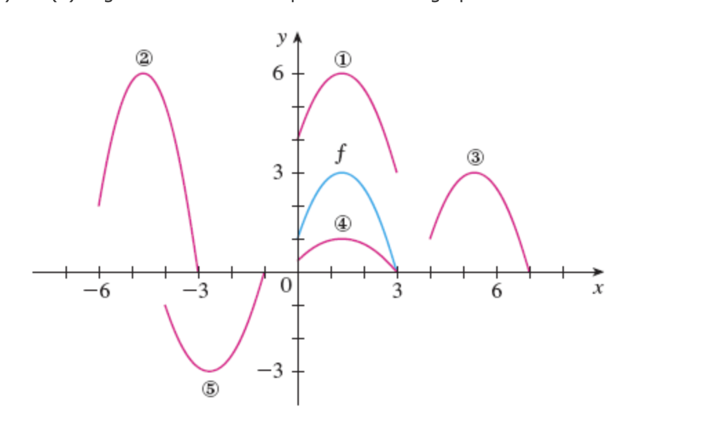 Solved The graph of y = f(x) is given. Match each equation | Chegg.com