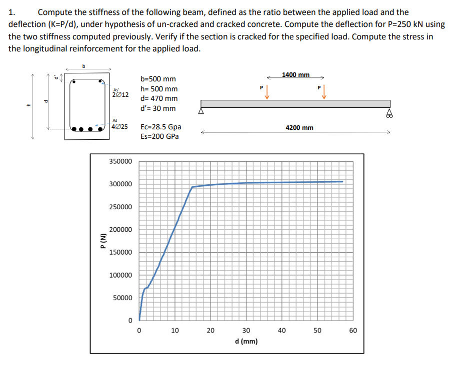 1. Compute the stiffness of the following beam, | Chegg.com