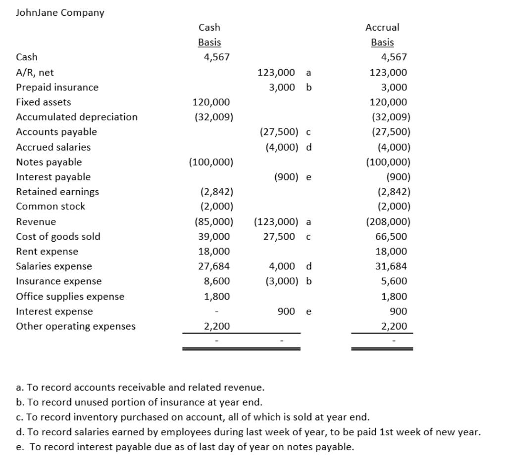 Solved Below is an example of conversion of a cash basis | Chegg.com