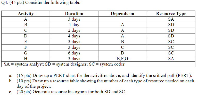 Solved Q4. (45 pts) Consider the following table. Activity | Chegg.com