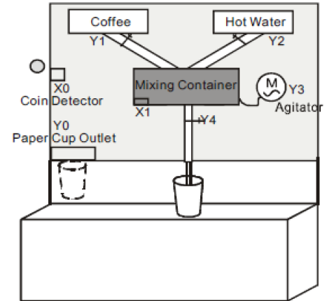 Solved For the Automatic Coffee Maker system | Chegg.com