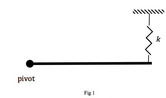 Solved The bar in Fig 1 is free to rotate about a pivot at | Chegg.com