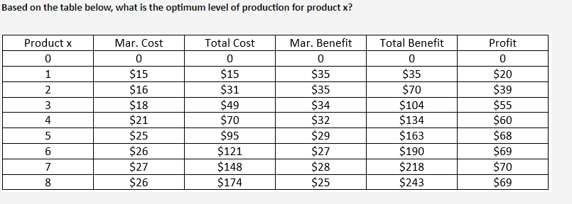Solved Based on the table below, what is the optimum level | Chegg.com