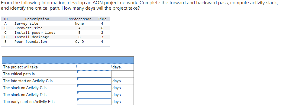 Solved rom the following information, develop an AON project | Chegg.com