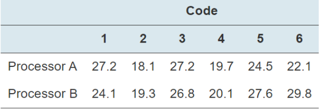 Solved Two microprocessors are compared on a sample of | Chegg.com