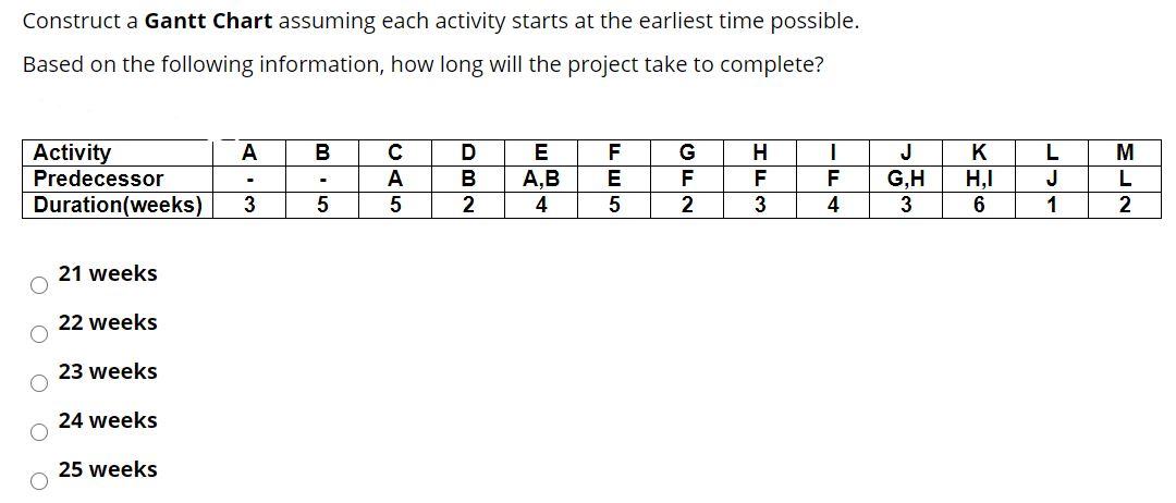 Solved Construct a Gantt Chart assuming each activity starts | Chegg.com
