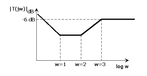 Solved GET TRANSFER FUNCTION FROM THE GIVEN BODE DIAGRAM | Chegg.com