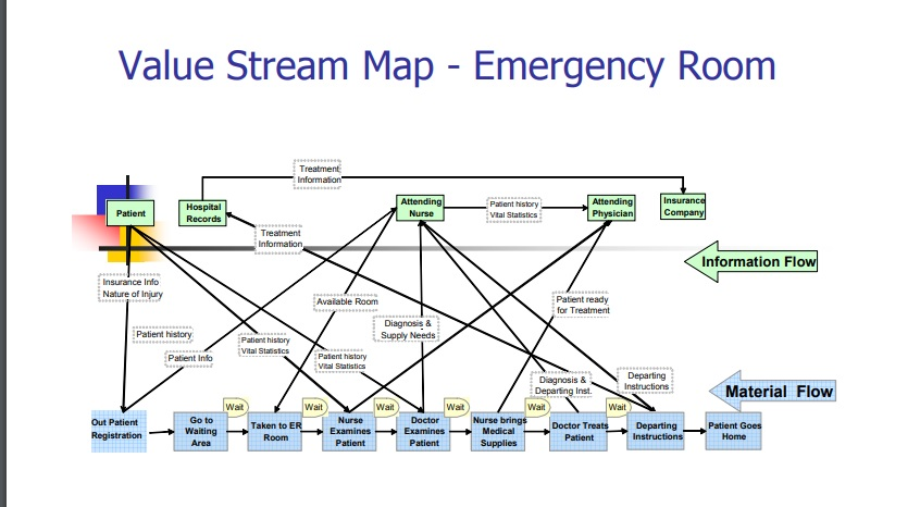 Solved Analysis of the current State Value Stream Map of the | Chegg.com