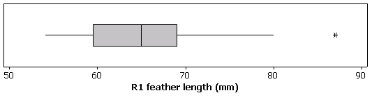 Solved Researchers measured the length of the central retrix | Chegg.com