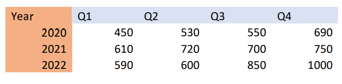 Solved Calculate forecasting seasonality using the excel | Chegg.com