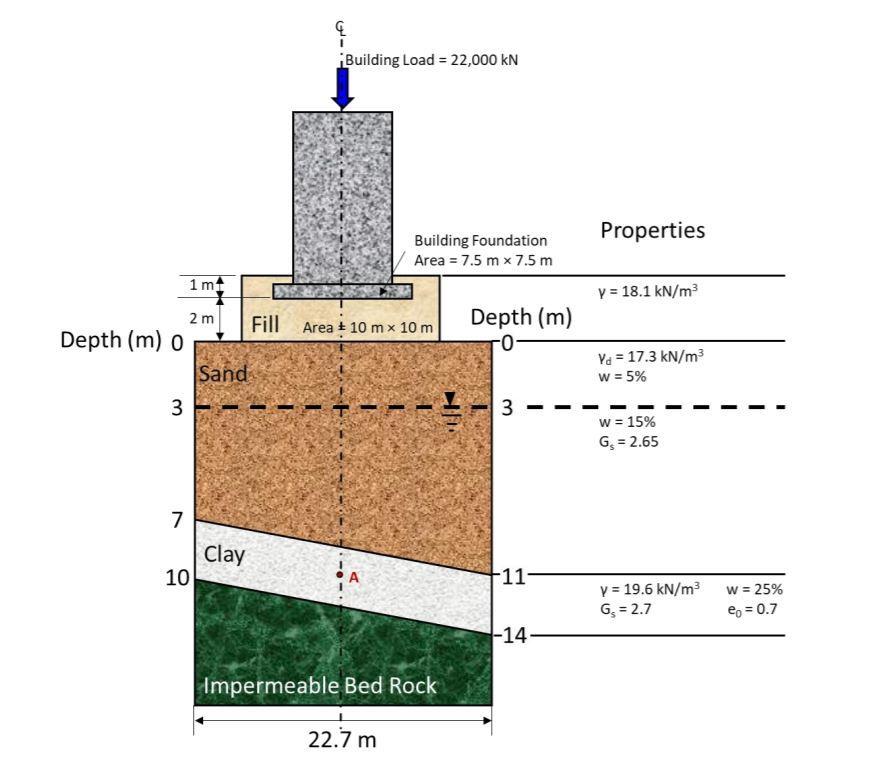 Solved The soil profile of a site where a new construction | Chegg.com