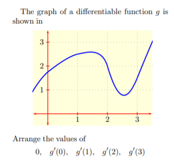 Solved The graph of a differentiable function g is shown in | Chegg.com