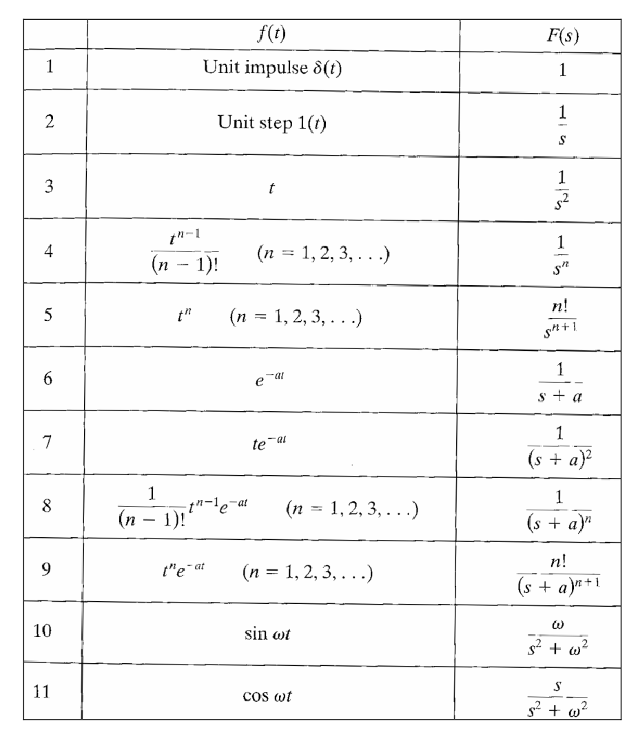 Solved \begin{tabular}{|c|c|c|} \hline & f(t) & F(s) \\ | Chegg.com