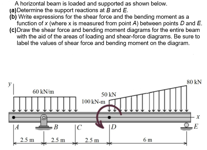 Solved A horizontal beam is loaded and supported as shown | Chegg.com