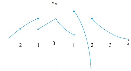 Solved a. From the graph of f, state the numbers at which f | Chegg.com