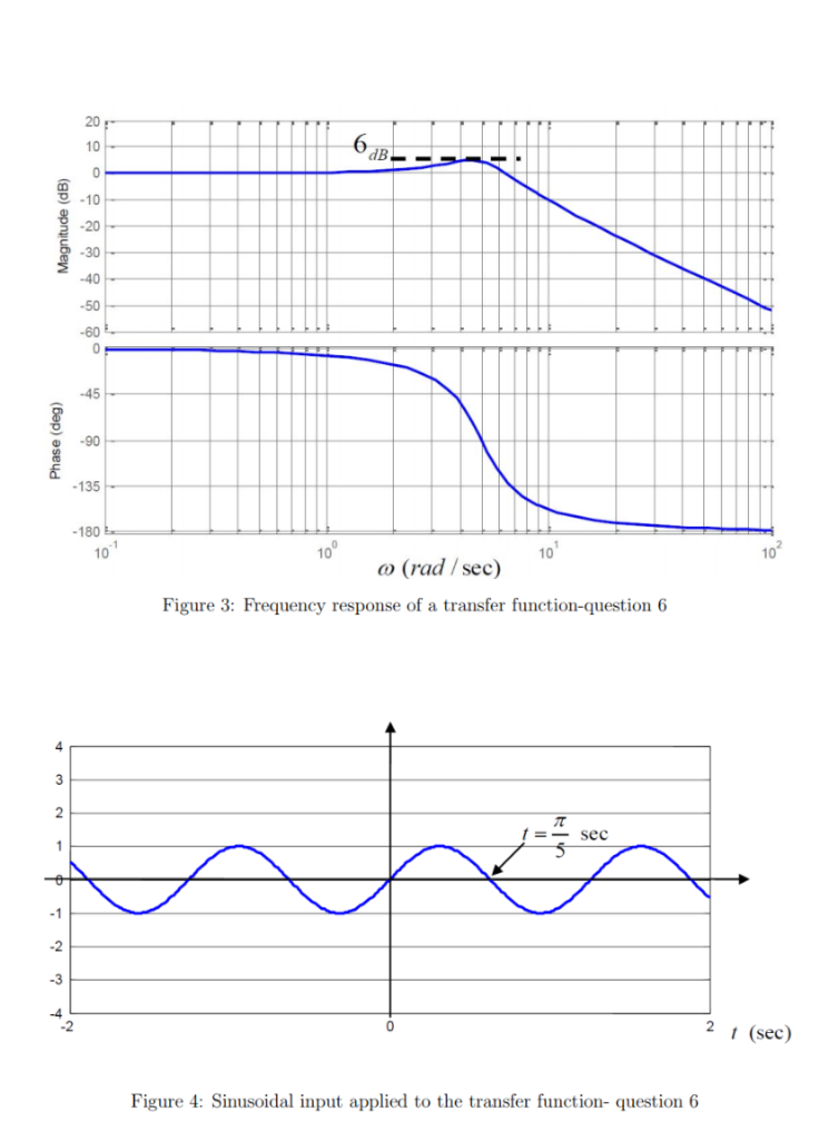 Solved Figure (3) shows the frequency response of a transfer | Chegg.com