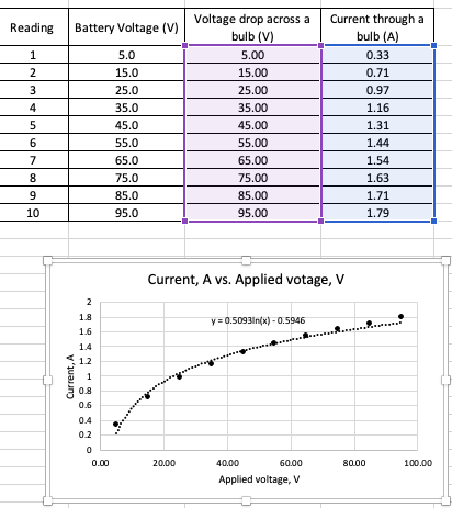 Solved Uses excel and plot graph of current through the | Chegg.com