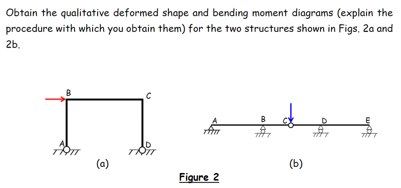 Solved Obtain the qualitative deformed shape and bending | Chegg.com