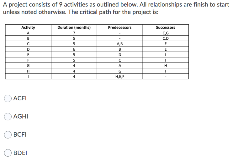Solved A project consists of 9 activities as outlined below. | Chegg.com