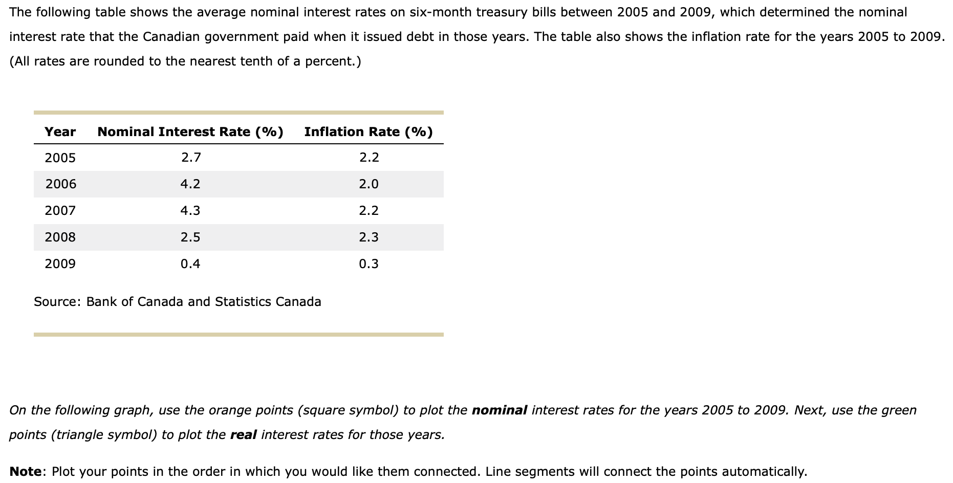 Solved The following table shows the average nominal | Chegg.com