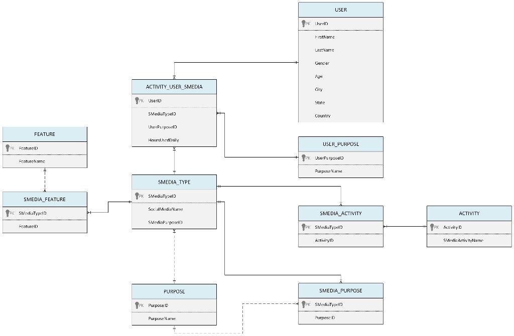Solved Justify the minimum and maximum cardinalities for the | Chegg.com