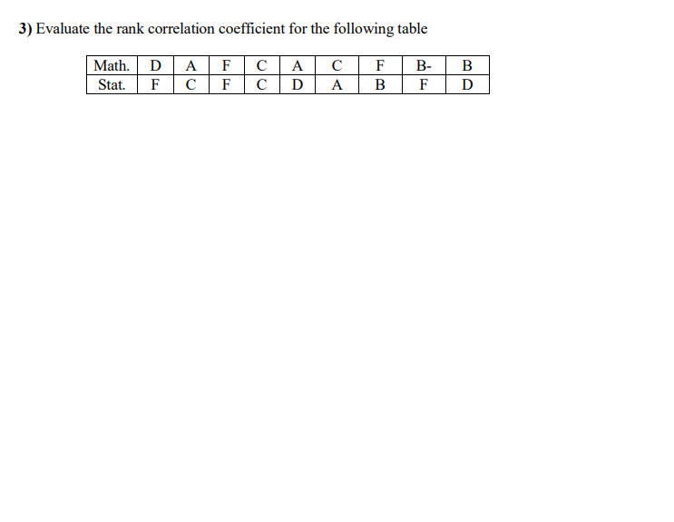 Solved 3) Evaluate the rank correlation coefficient for the | Chegg.com