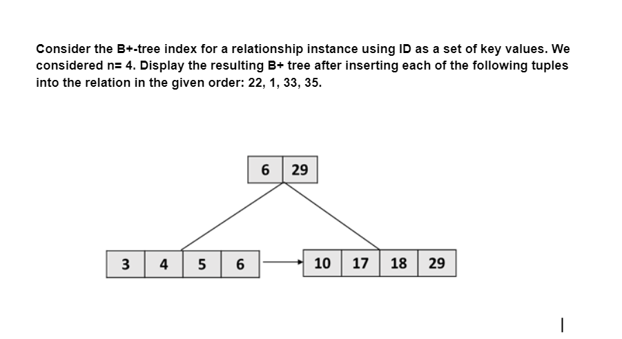 Solved Consider the B+-tree index for a relationship | Chegg.com