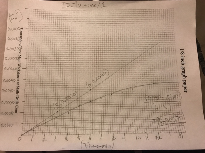 015000 POSTLAB ant 1. Using your graph, draw a | Chegg.com
