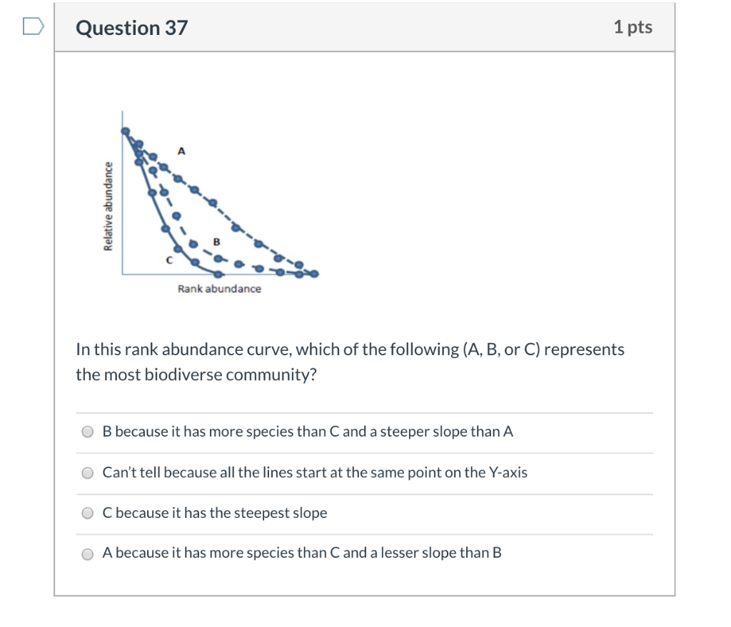 Solved Question 37 1 pts Relative abundance Rank abundance | Chegg.com
