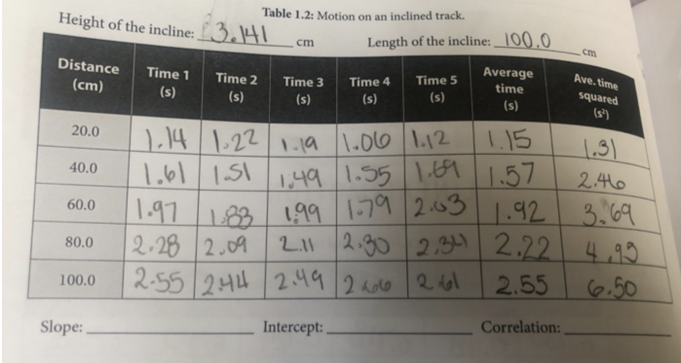 Solved Height of the incline: 13.141 Table 1.2: Motion on an | Chegg.com